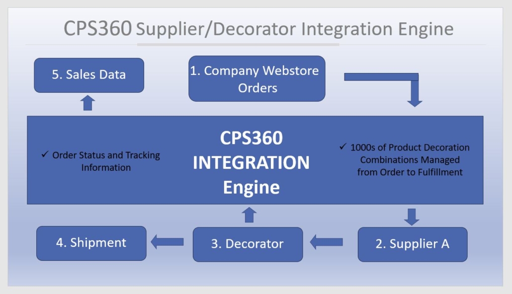 Complex Made Easy – CPS360 Solutions